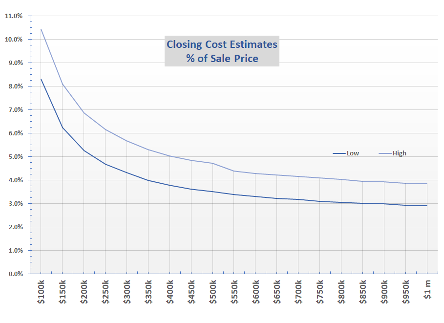 Average Closing Costs